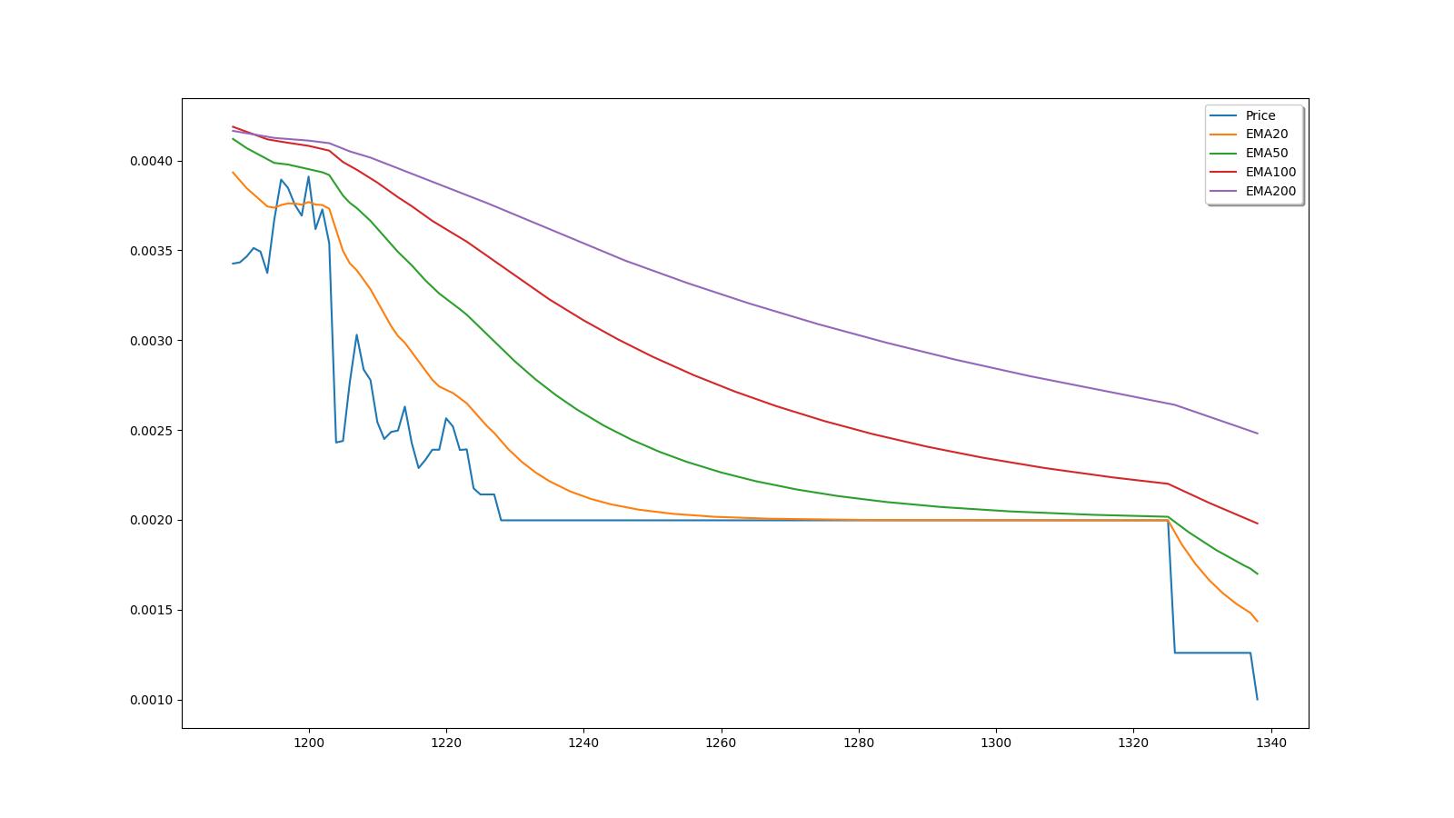 Turbo Wallet Exponential Moving Averages