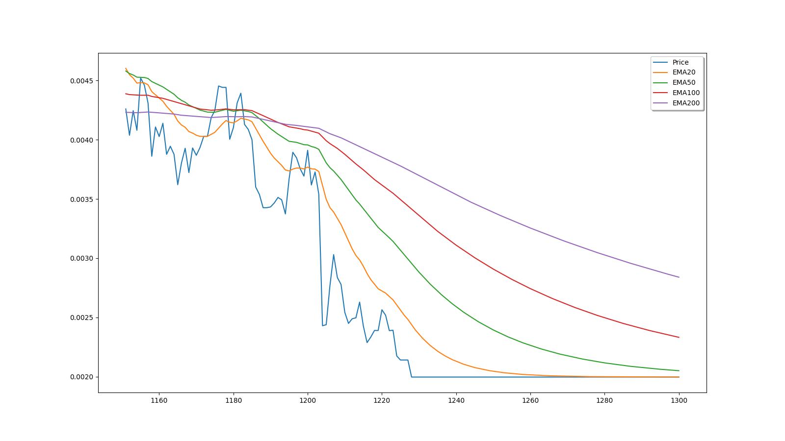 Turbo Wallet Exponential Moving Averages
