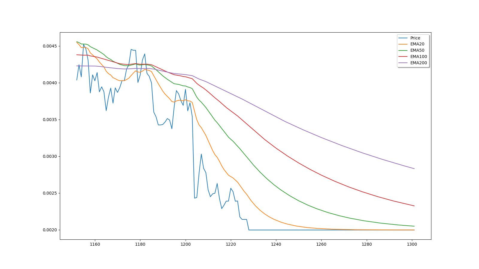 Turbo Wallet Exponential Moving Averages