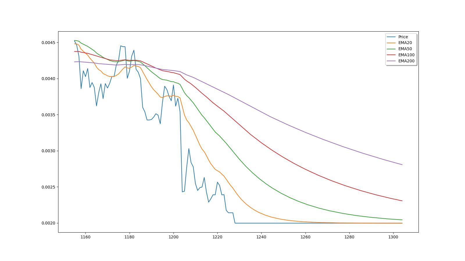 Turbo Wallet Exponential Moving Averages