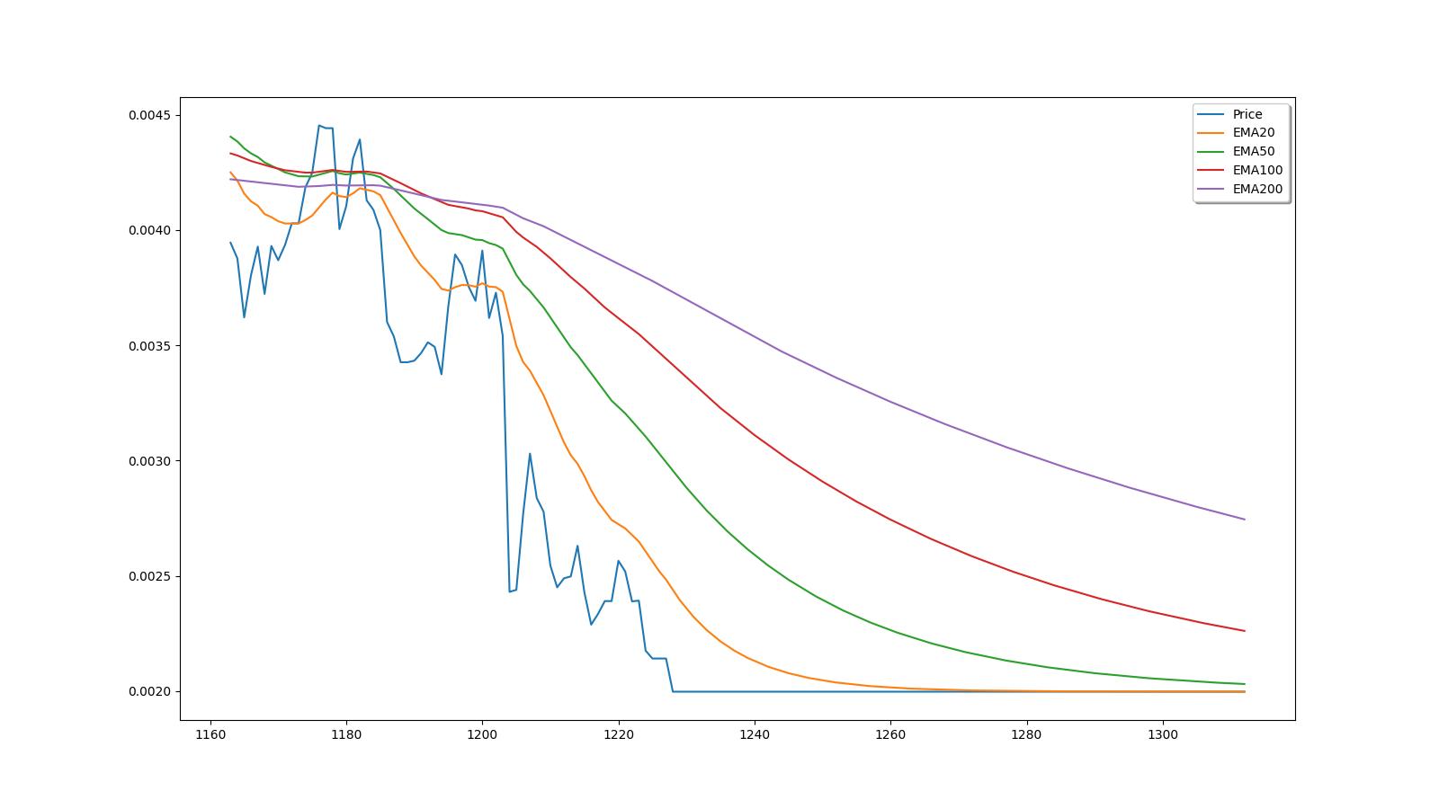 Turbo Wallet Exponential Moving Averages