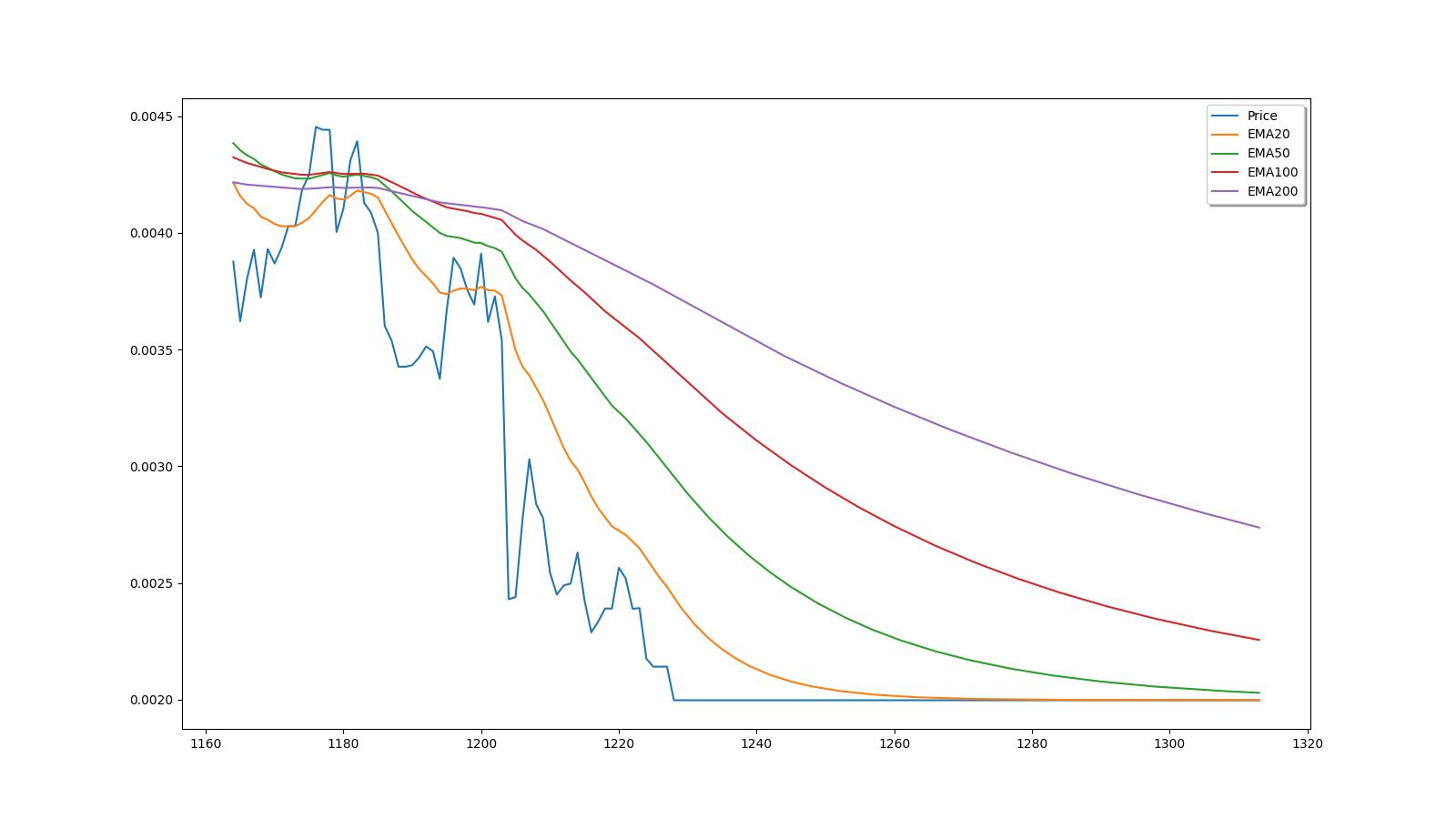 Turbo Wallet Exponential Moving Averages