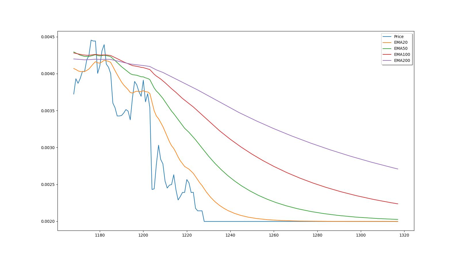 Turbo Wallet Exponential Moving Averages