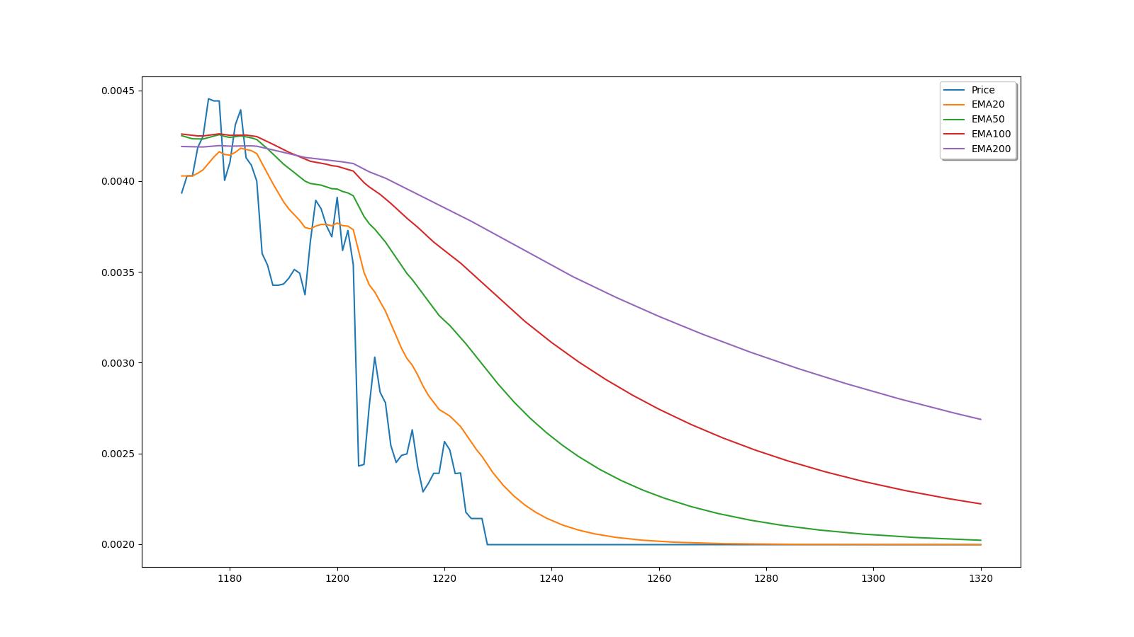 Turbo Wallet Exponential Moving Averages