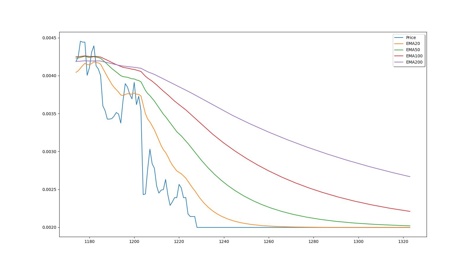 Turbo Wallet Exponential Moving Averages