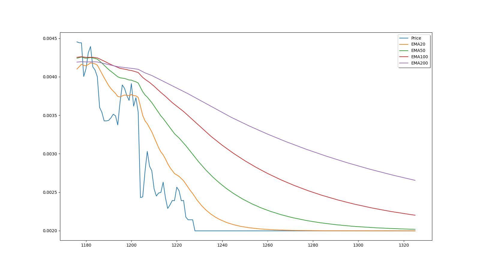 Turbo Wallet Exponential Moving Averages