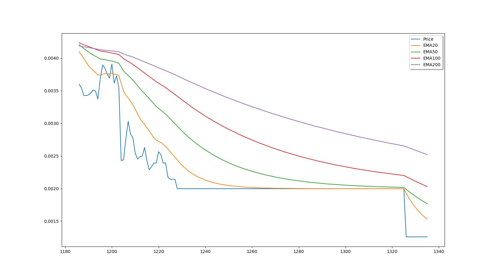 Turbo Wallet Exponential Moving Averages