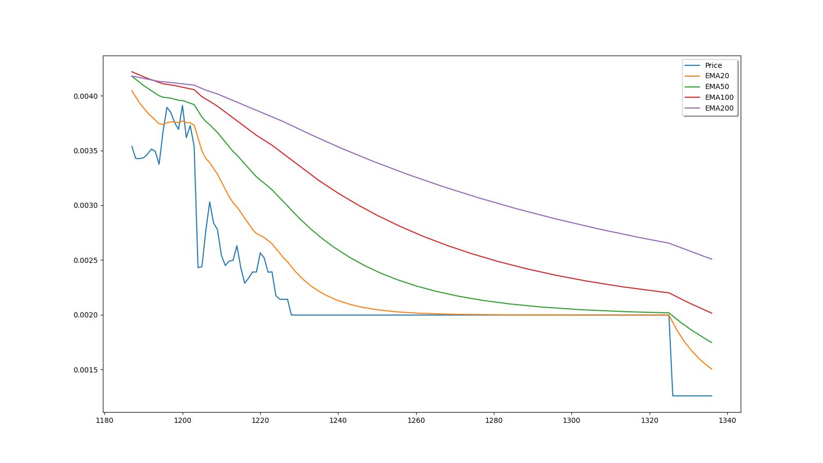 Turbo Wallet Exponential Moving Averages