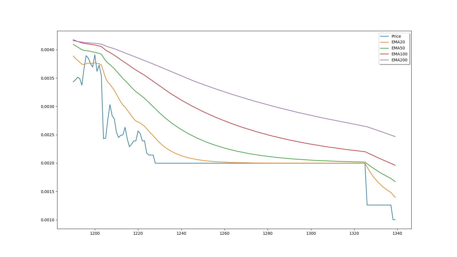 Turbo Wallet Exponential Moving Averages