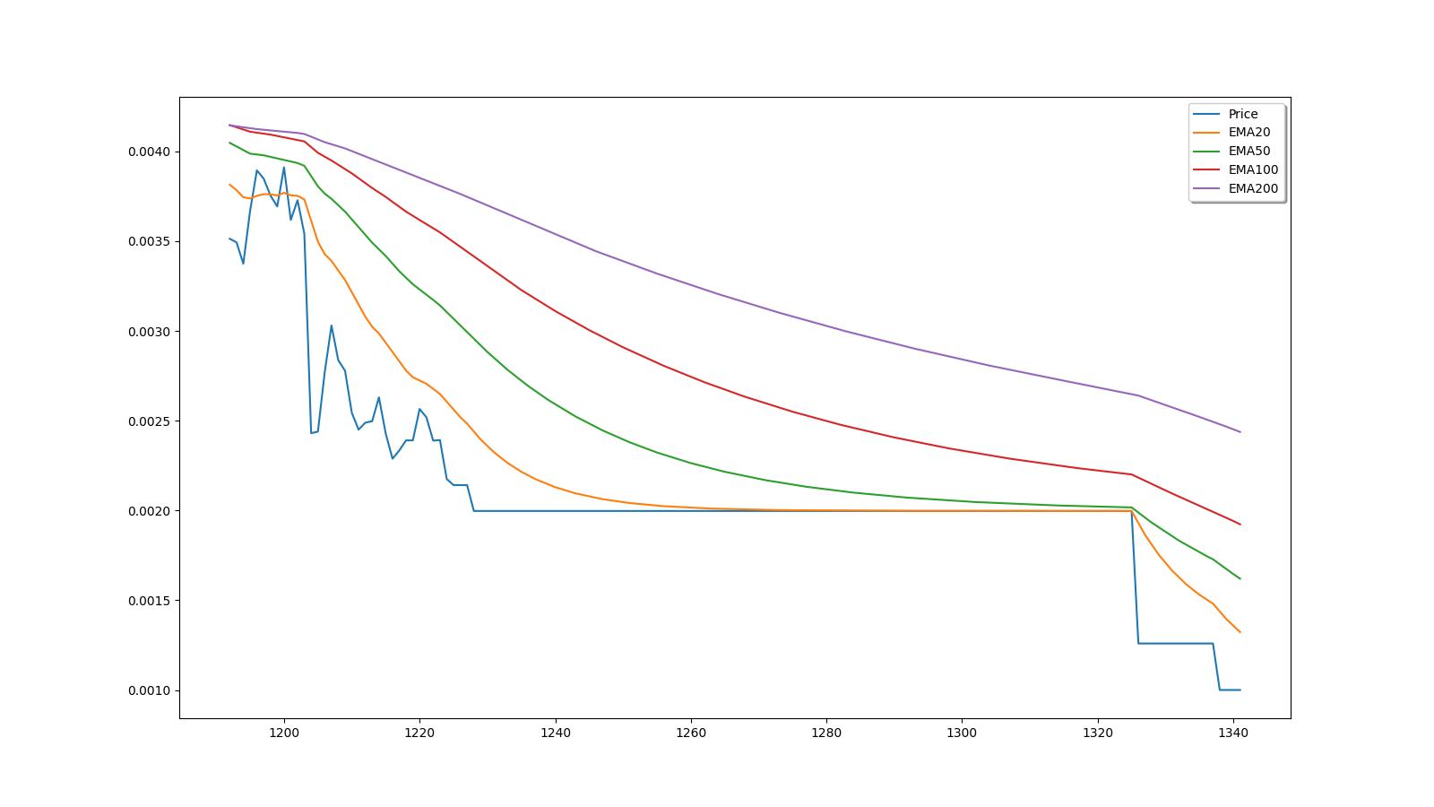 Turbo Wallet Exponential Moving Averages