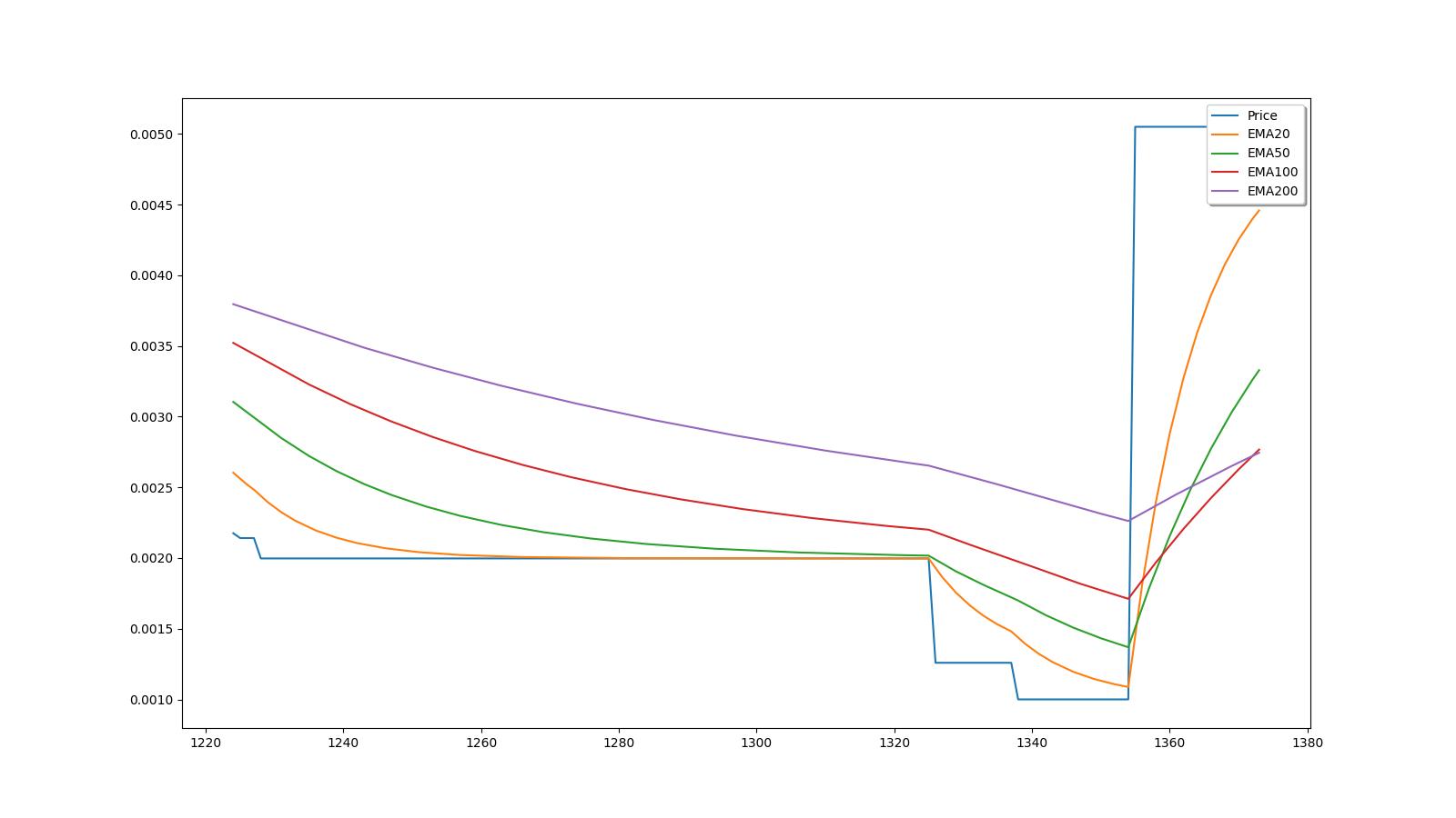 Turbo Wallet Exponential Moving Averages