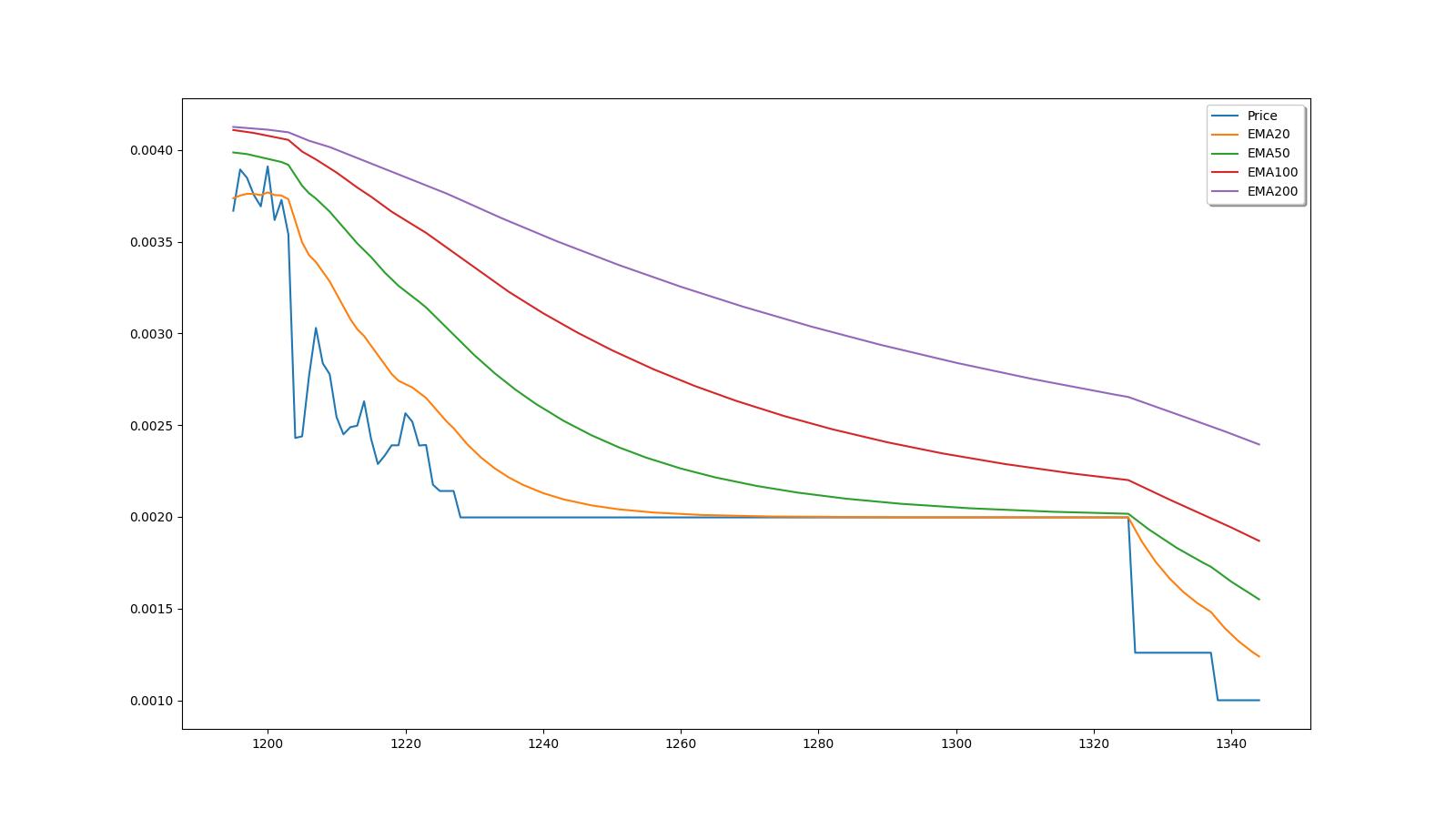 Turbo Wallet Exponential Moving Averages