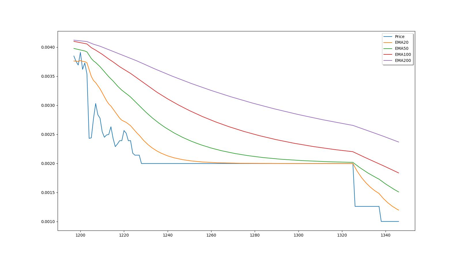 Turbo Wallet Exponential Moving Averages