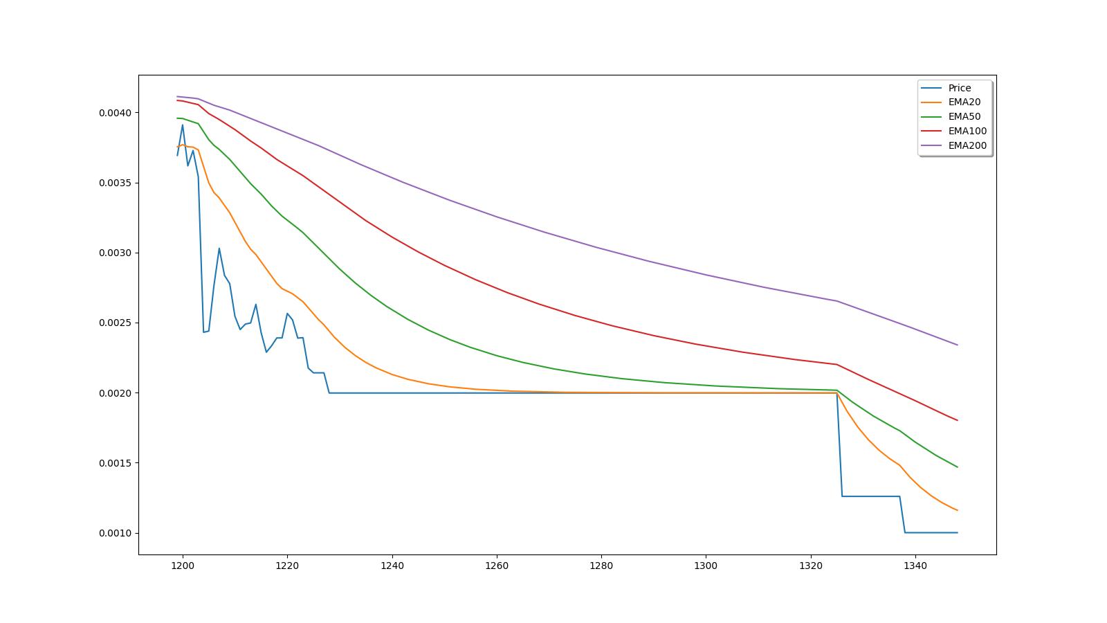 Turbo Wallet Exponential Moving Averages