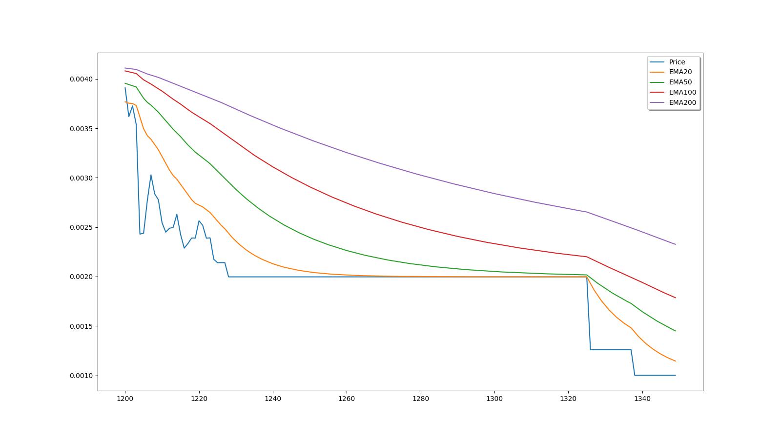 Turbo Wallet Exponential Moving Averages