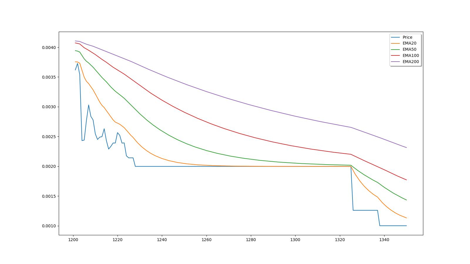 Turbo Wallet Exponential Moving Averages