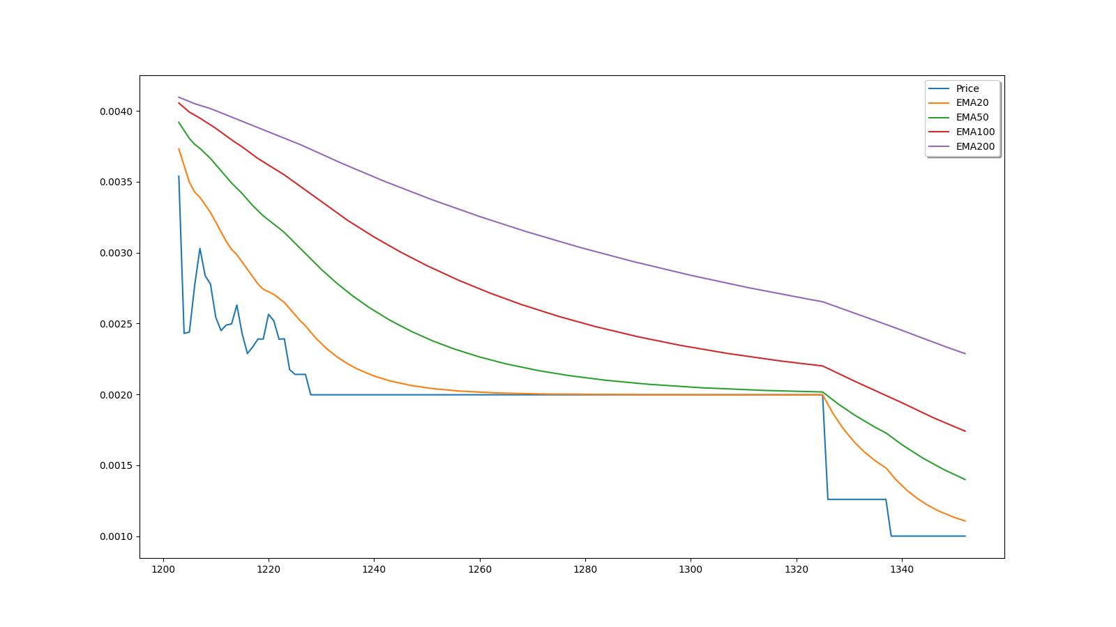 Turbo Wallet Exponential Moving Averages