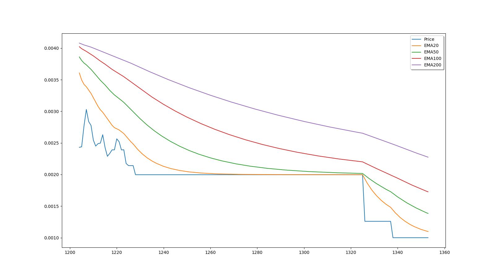 Turbo Wallet Exponential Moving Averages