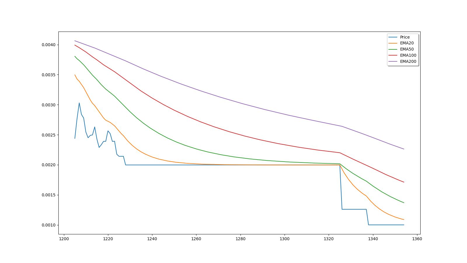 Turbo Wallet Exponential Moving Averages