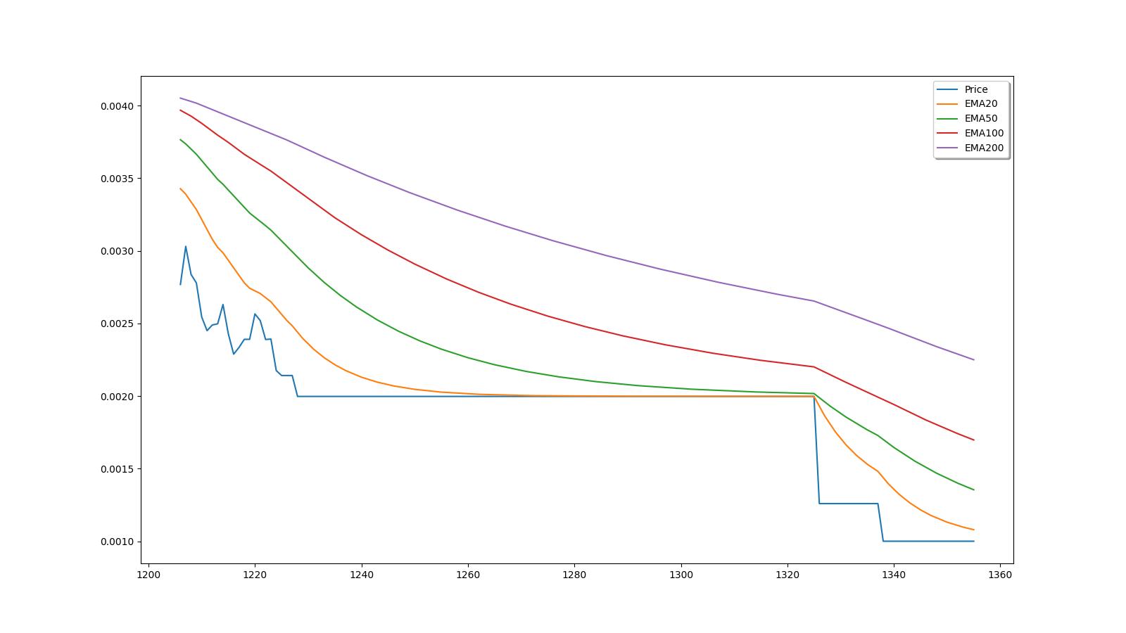 Turbo Wallet Exponential Moving Averages