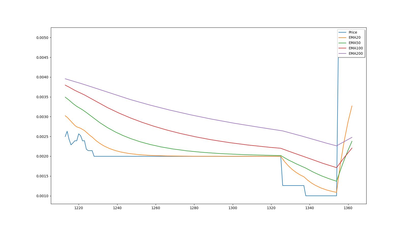 Turbo Wallet Exponential Moving Averages