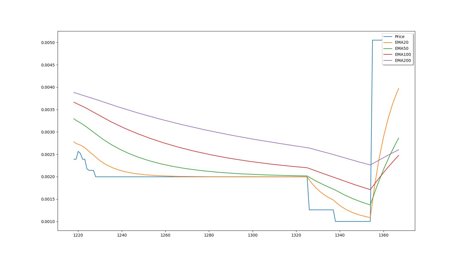 Turbo Wallet Exponential Moving Averages
