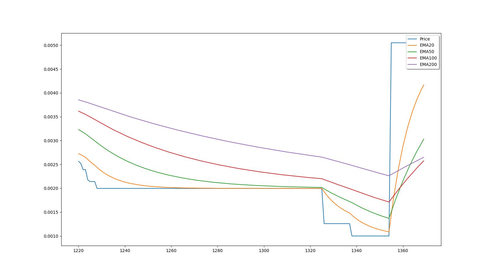 Turbo Wallet Exponential Moving Averages