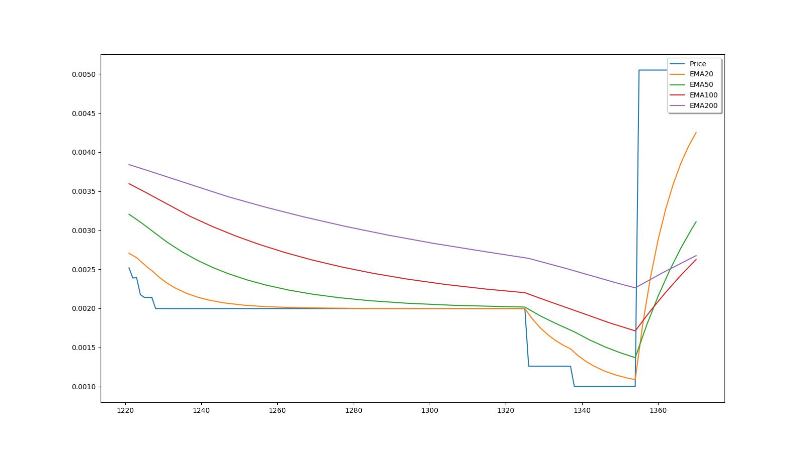 Turbo Wallet Exponential Moving Averages