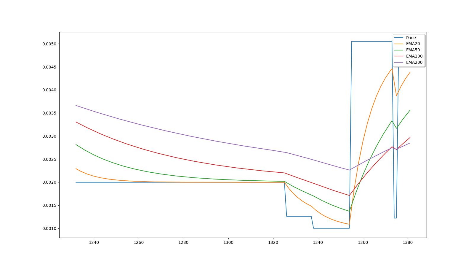 Turbo Wallet Exponential Moving Averages
