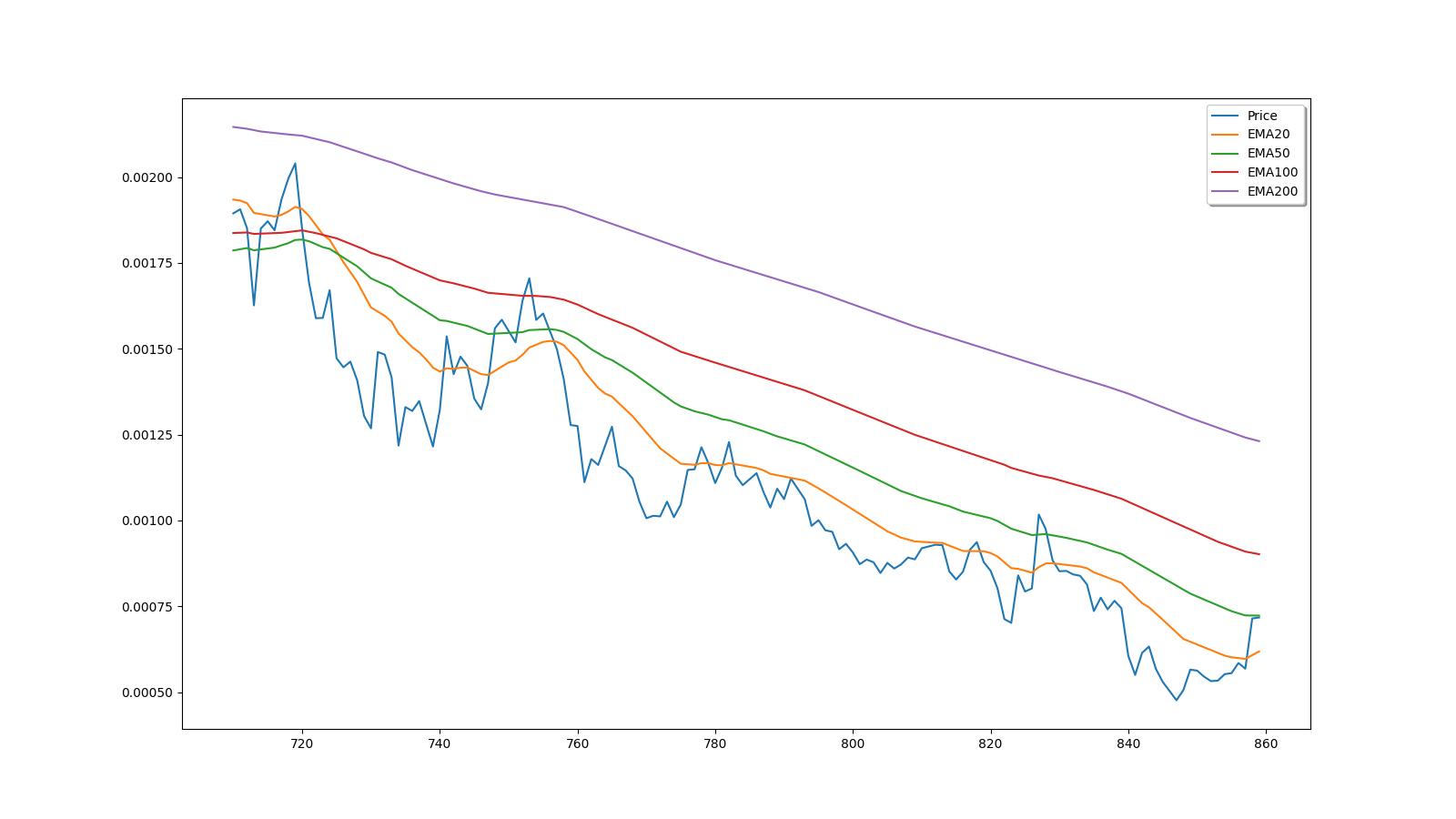 Turbos Finance Exponential Moving Averages