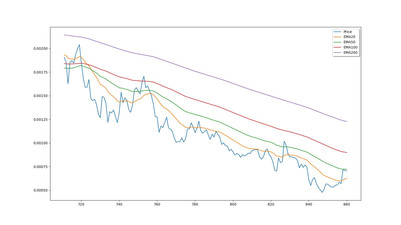 Turbos Finance Exponential Moving Averages