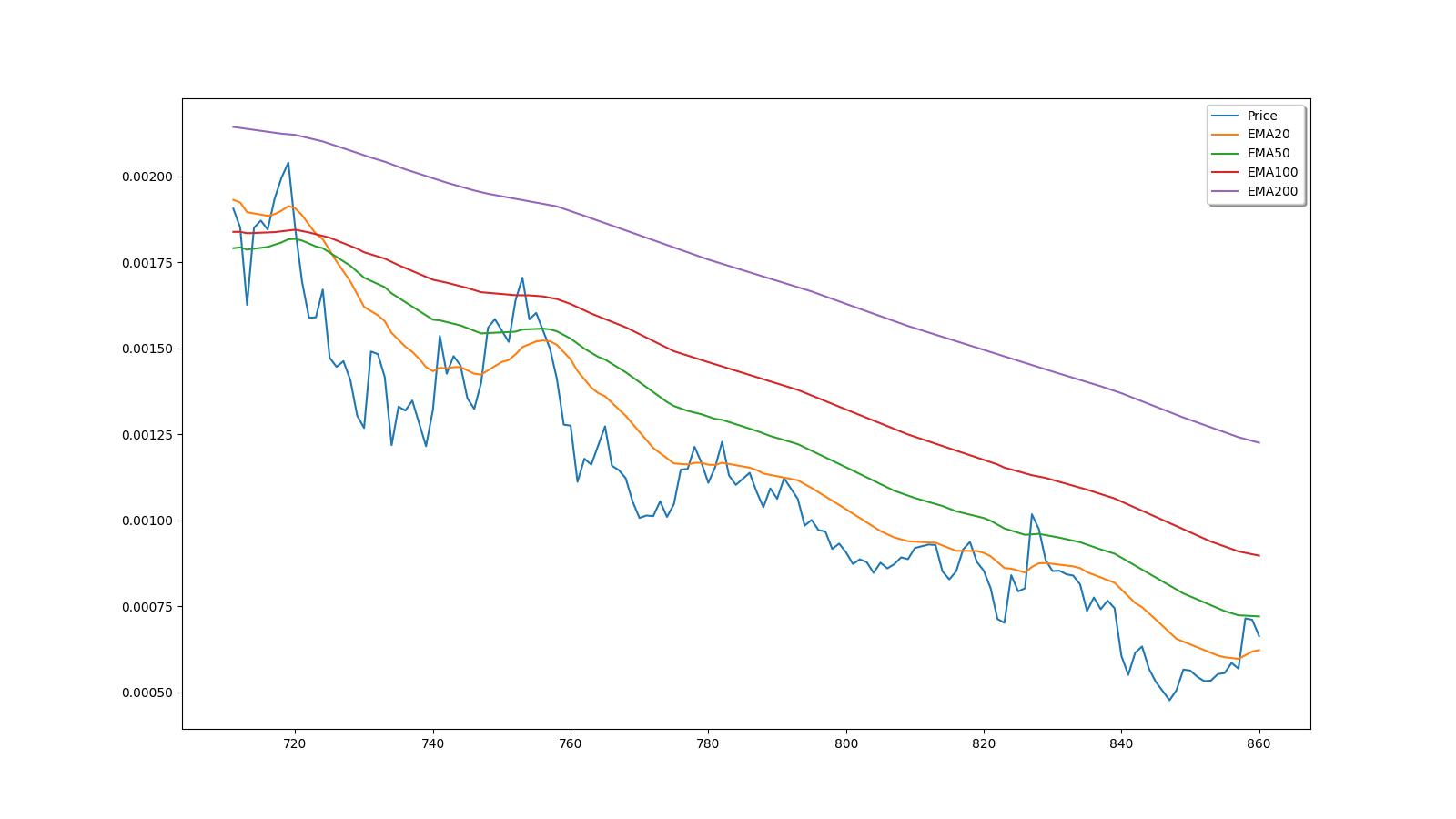 Turbos Finance Exponential Moving Averages