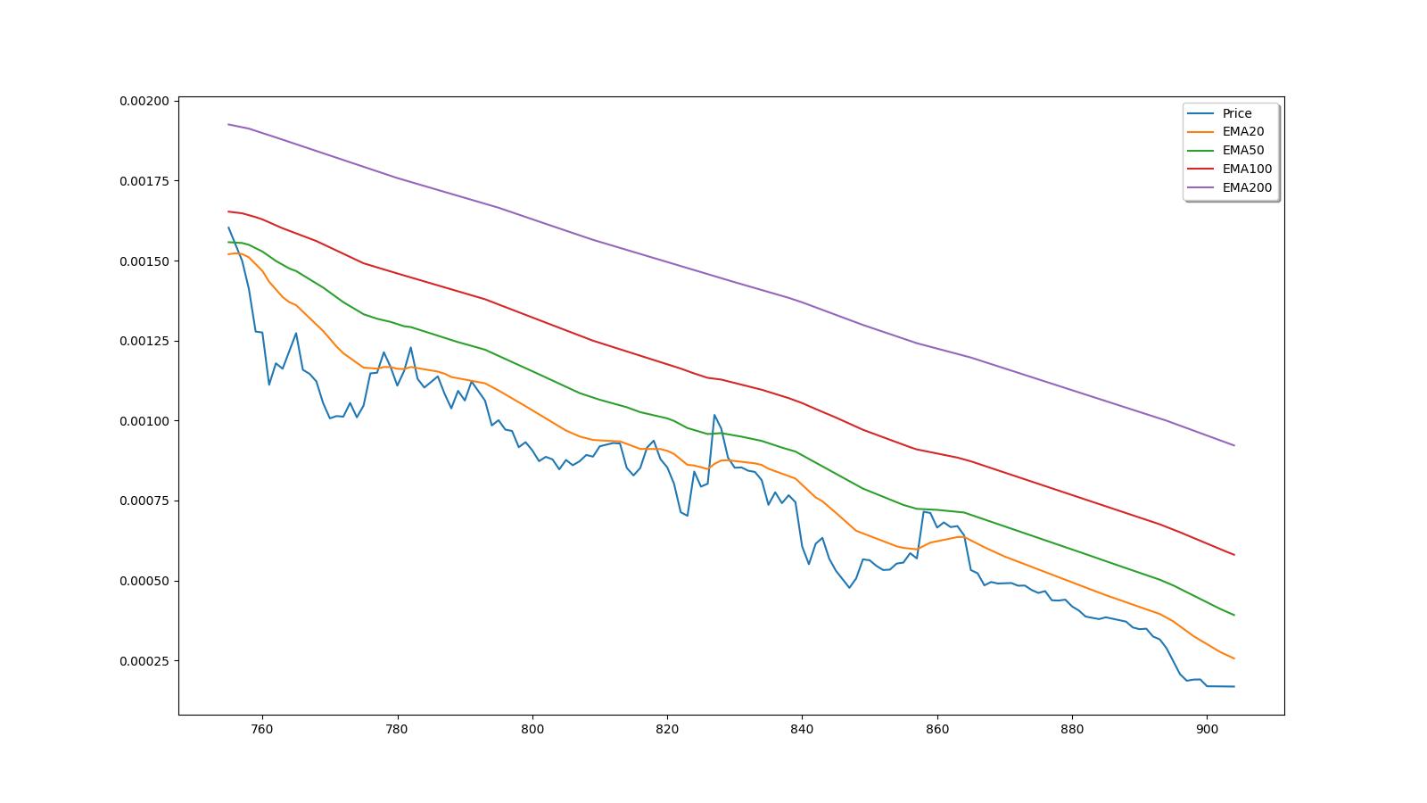 Turbos Finance Exponential Moving Averages