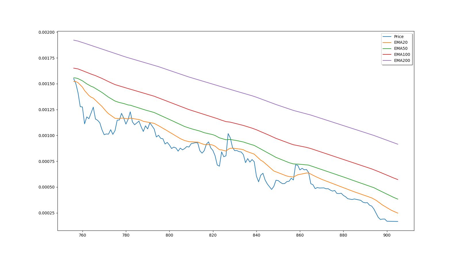 Turbos Finance Exponential Moving Averages