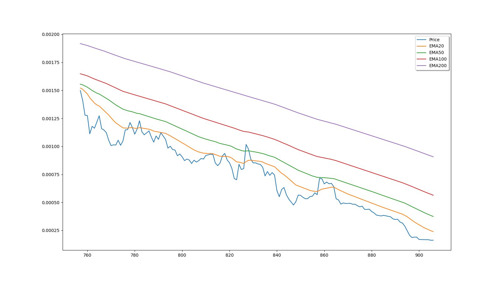 Turbos Finance Exponential Moving Averages