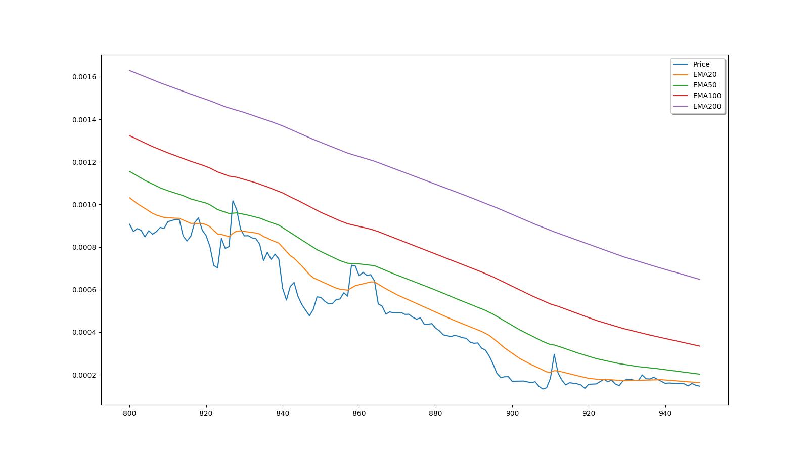 Turbos Finance Exponential Moving Averages