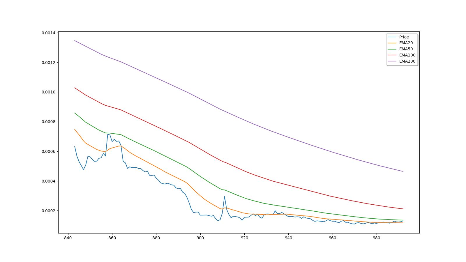 Turbos Finance Exponential Moving Averages