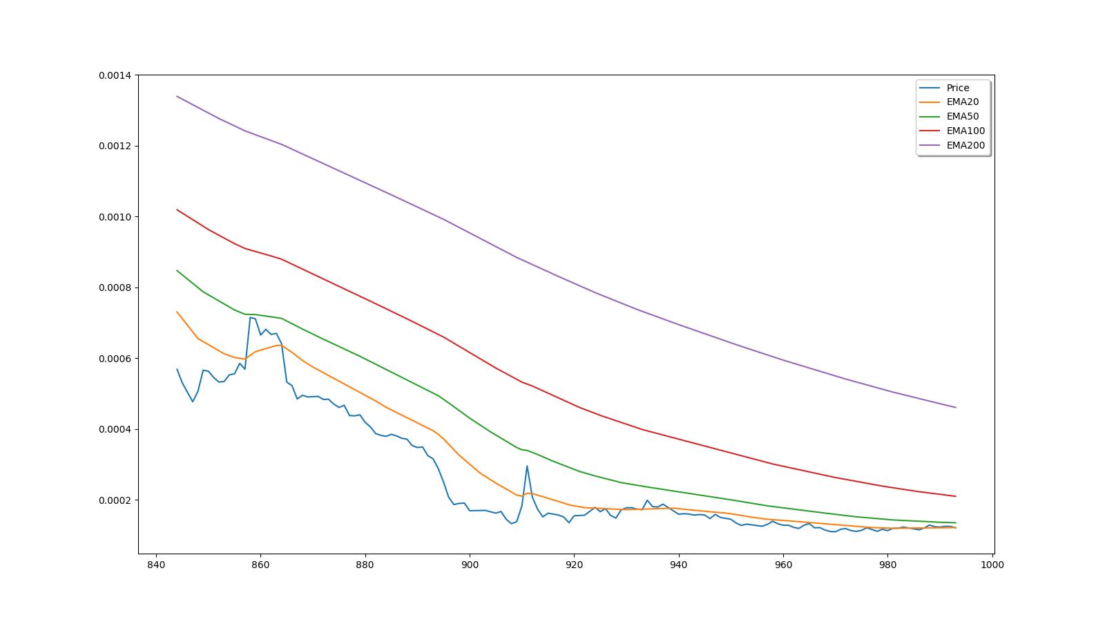 Turbos Finance Exponential Moving Averages