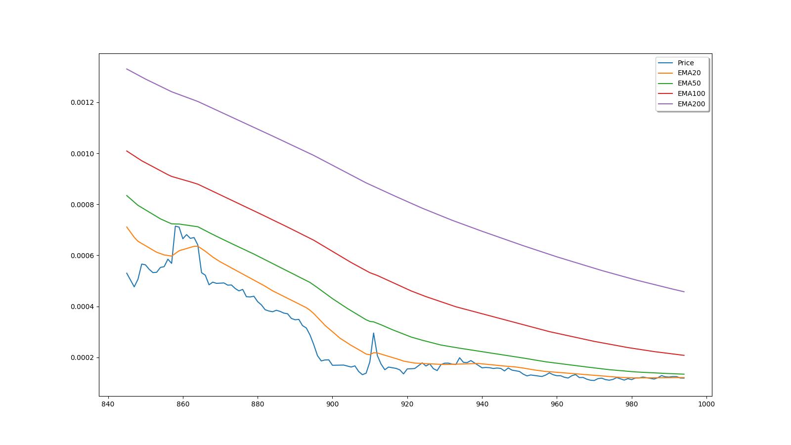 Turbos Finance Exponential Moving Averages