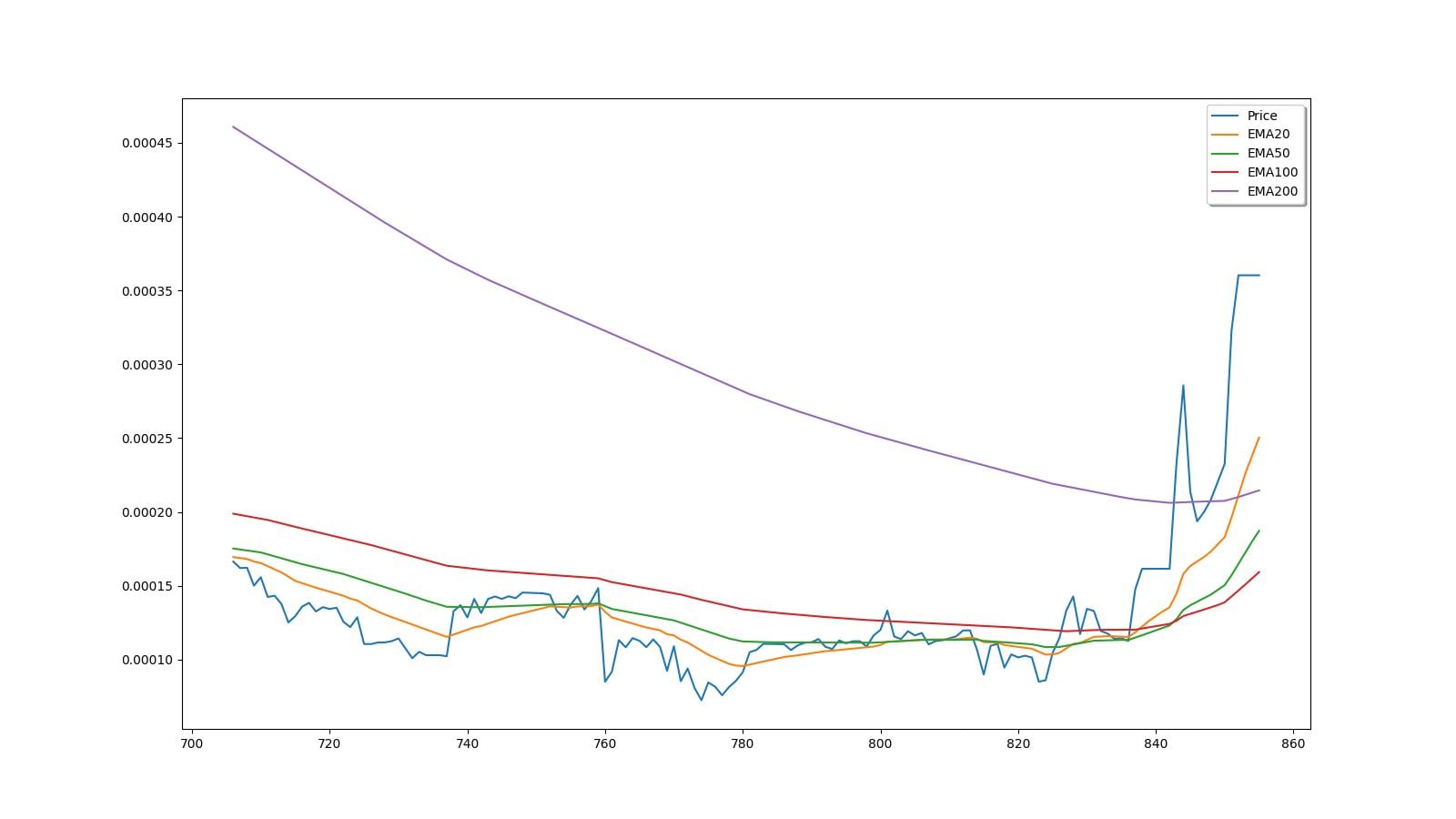 TurtSat Exponential Moving Averages