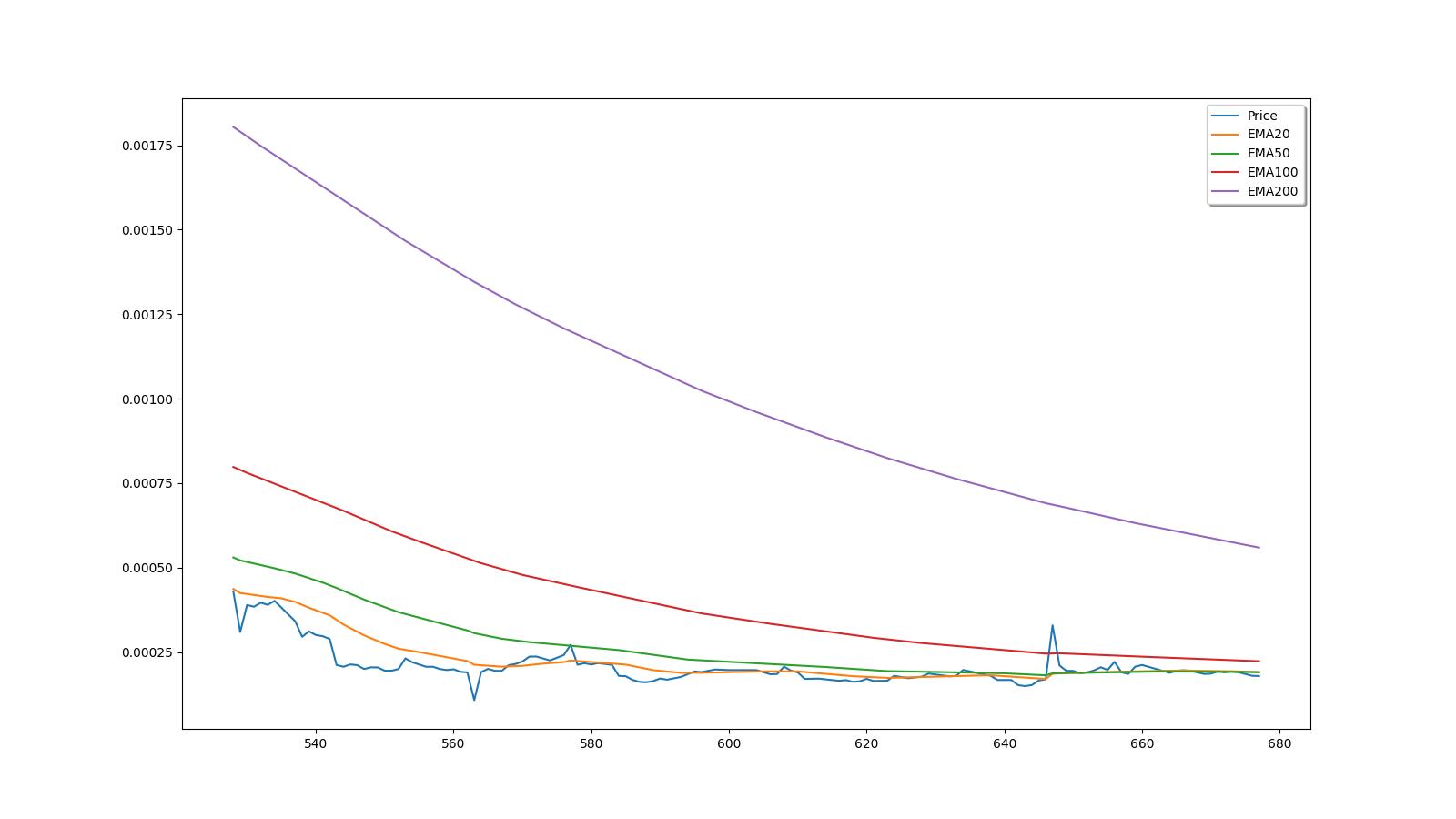 TurtSat Exponential Moving Averages