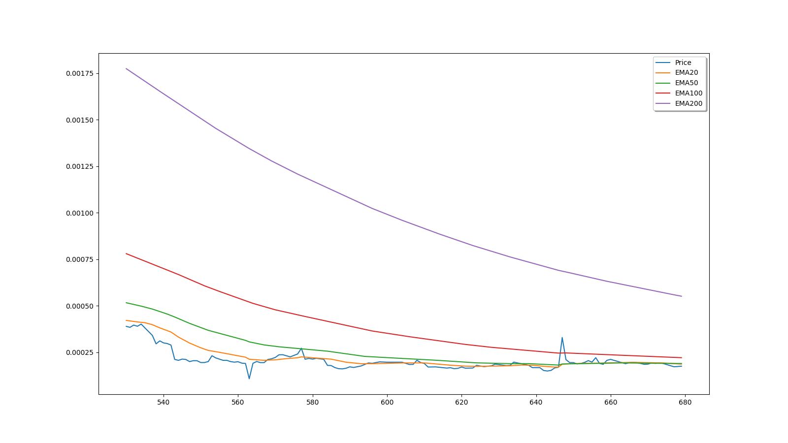 TurtSat Exponential Moving Averages