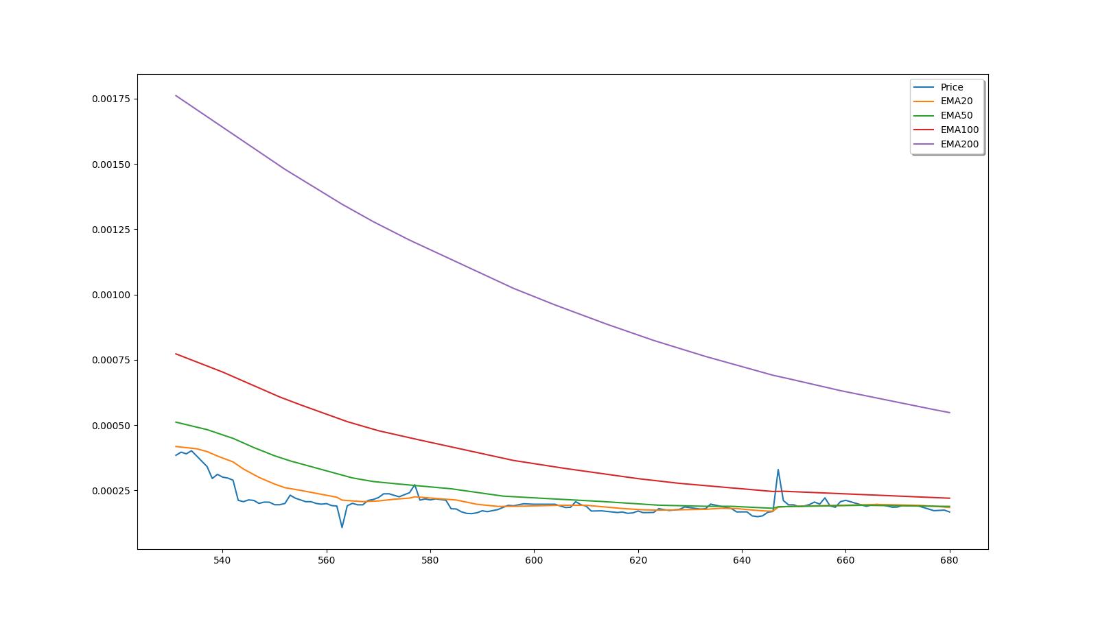 TurtSat Exponential Moving Averages