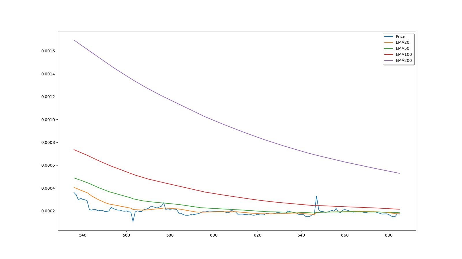 TurtSat Exponential Moving Averages