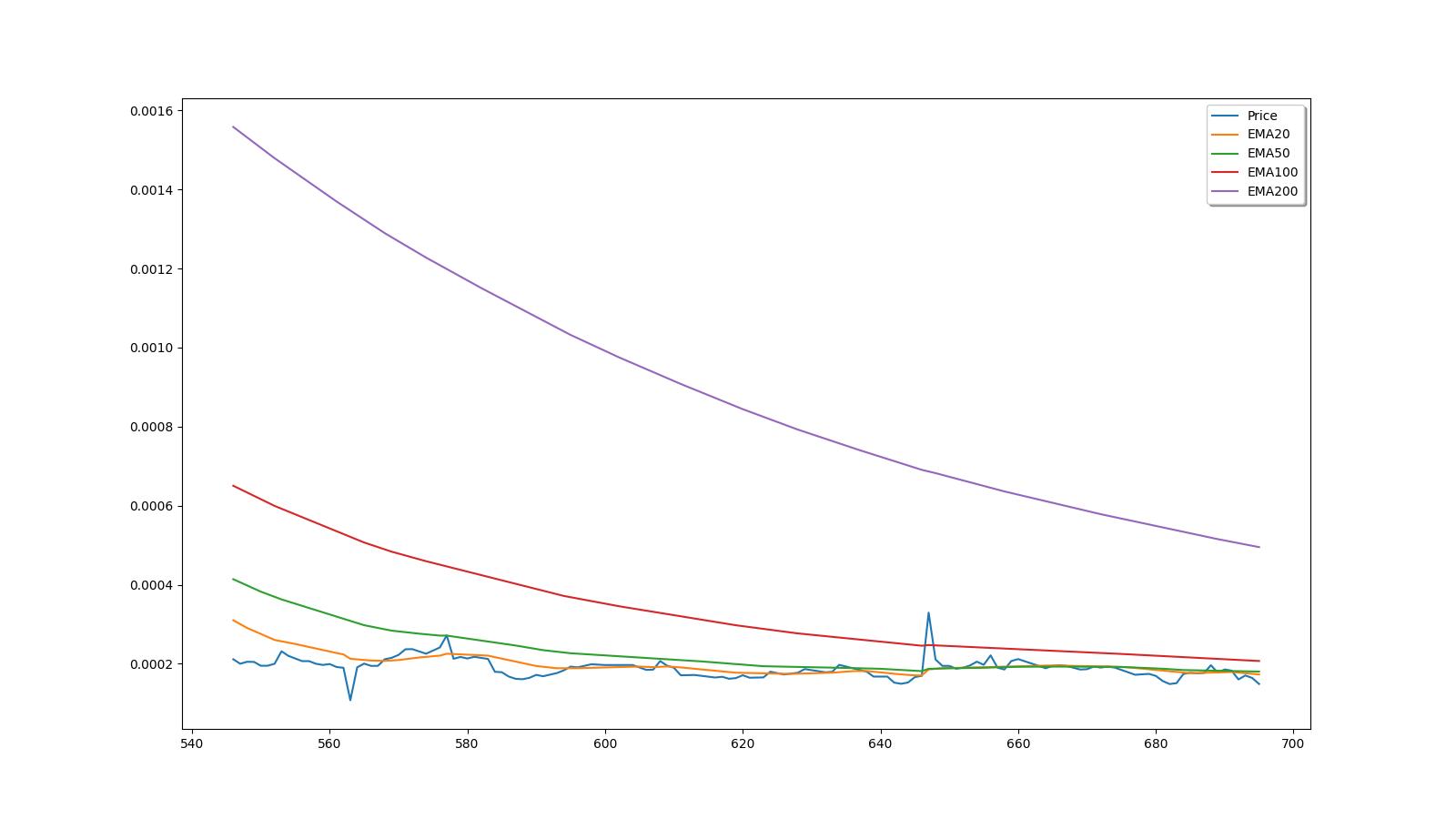 TurtSat Exponential Moving Averages