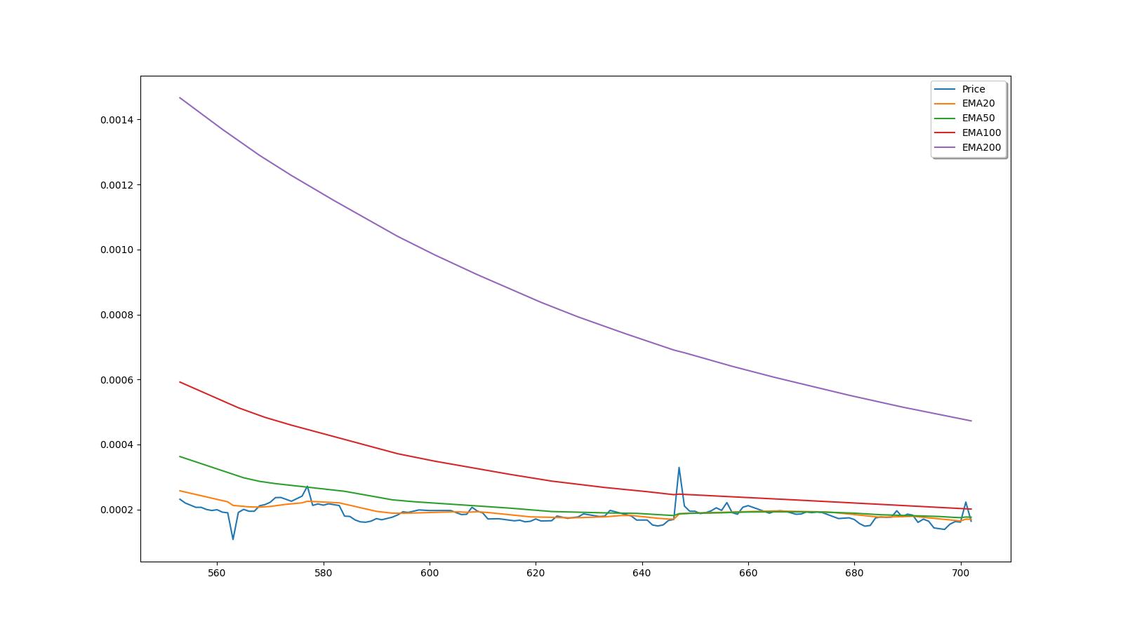 TurtSat Exponential Moving Averages