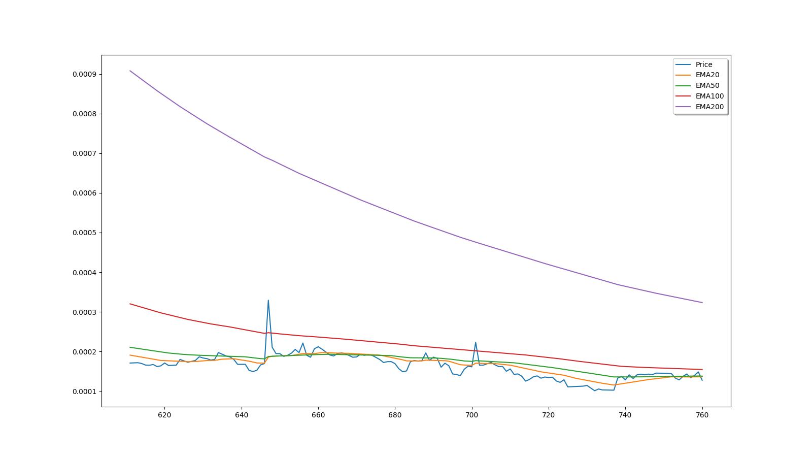 TurtSat Exponential Moving Averages