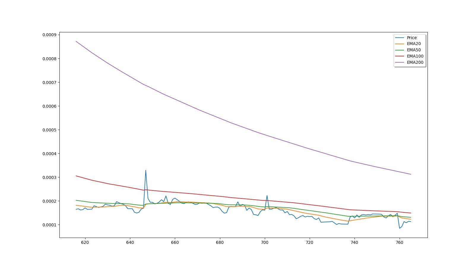 TurtSat Exponential Moving Averages