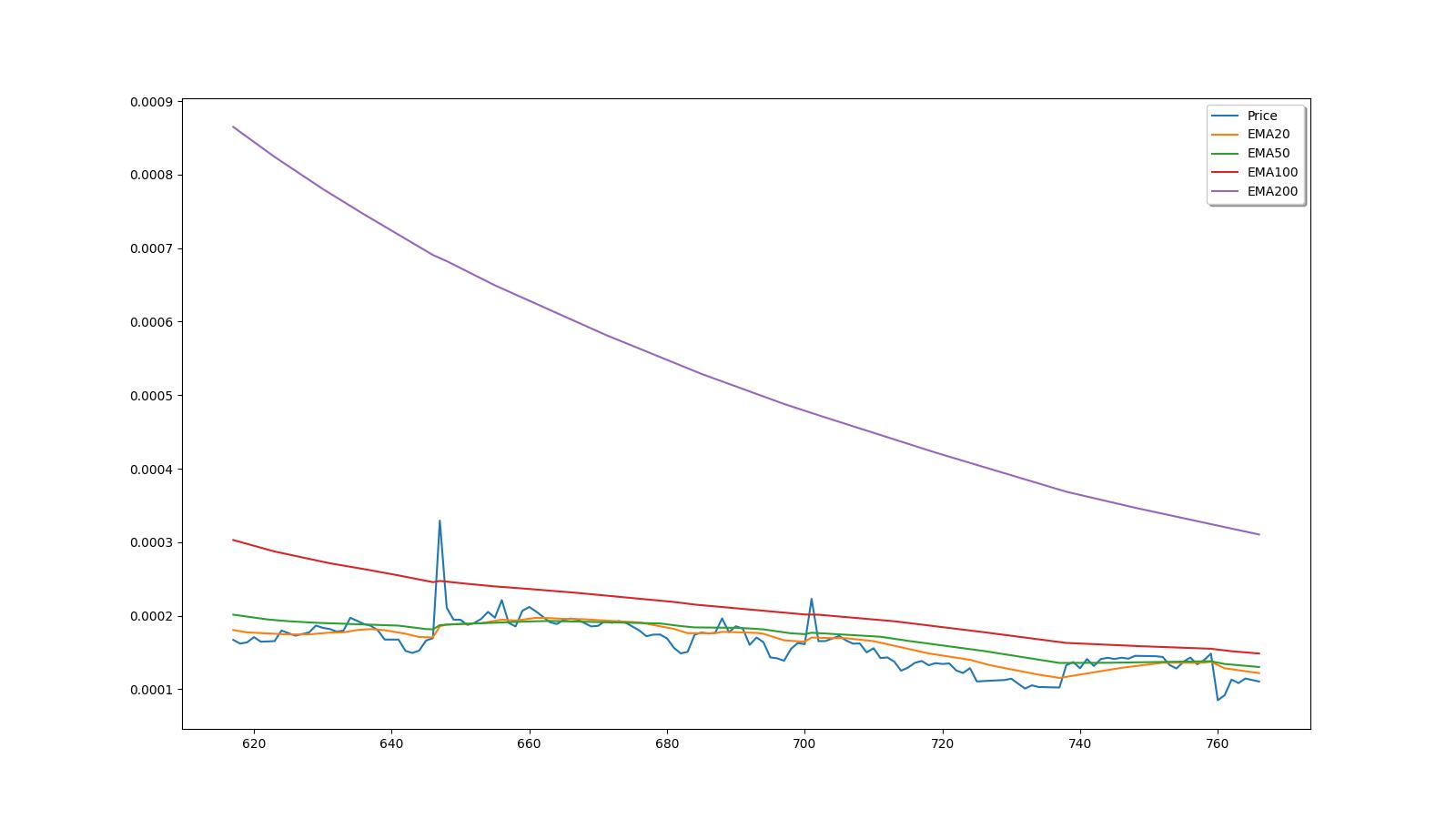 TurtSat Exponential Moving Averages