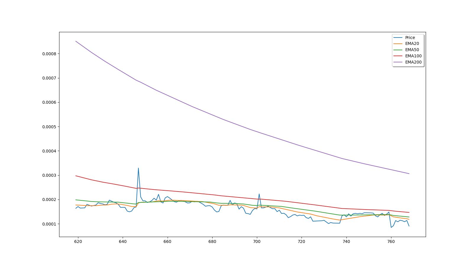 TurtSat Exponential Moving Averages